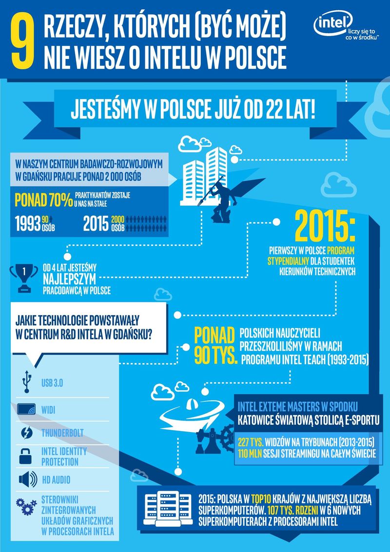 Intel w Polsce