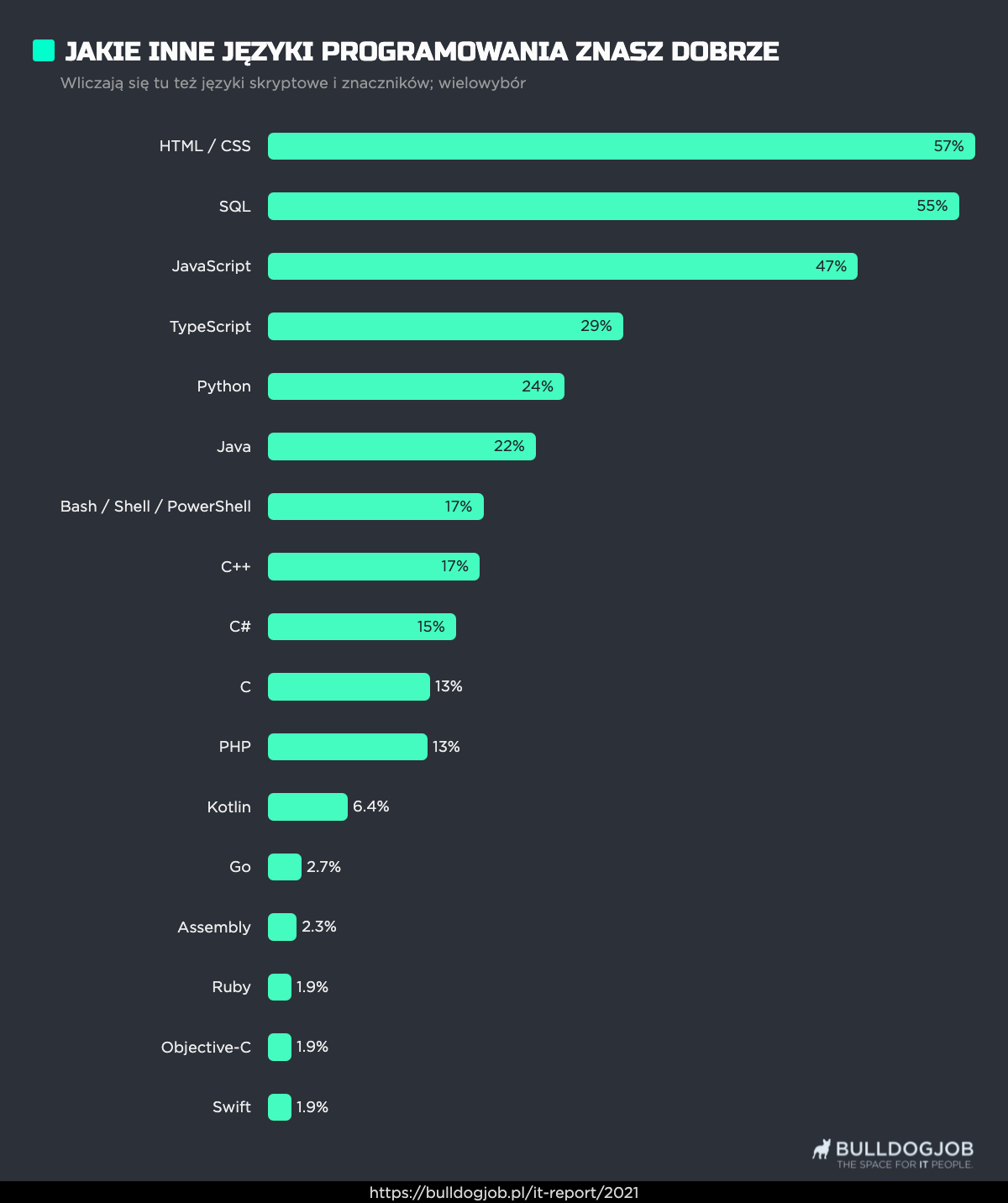 Ile zarabia i jak pracuje programista? Badanie Społeczności IT 2021