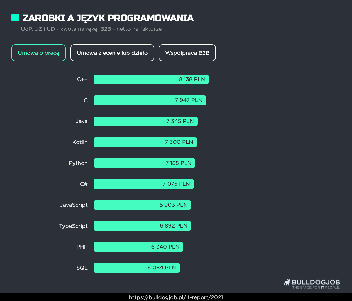 Ile zarabia i jak pracuje programista? Badanie Społeczności IT 2021