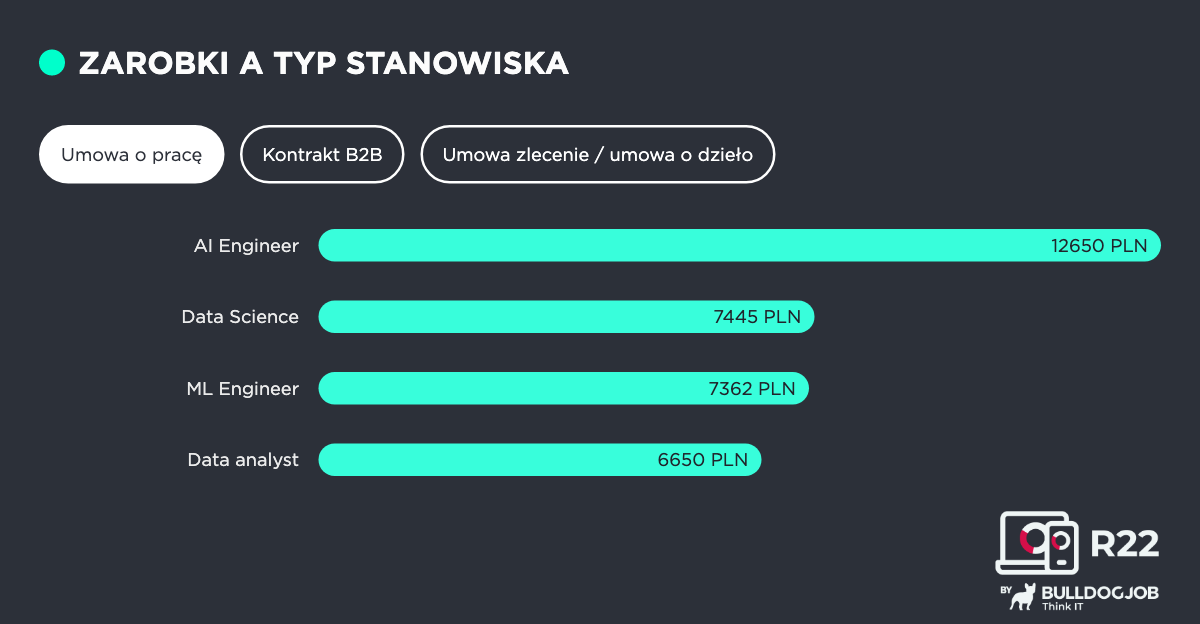 Badanie Społeczności IT 2022 - Raport Data Science