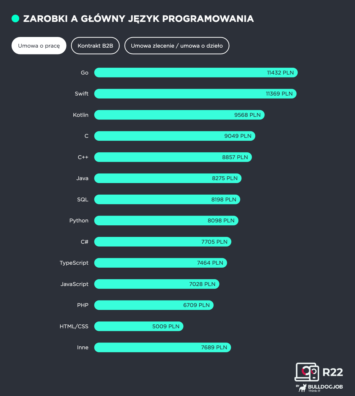 Najczęściej wyszukiwane języki programowania w 2021 r. wg raportu ...