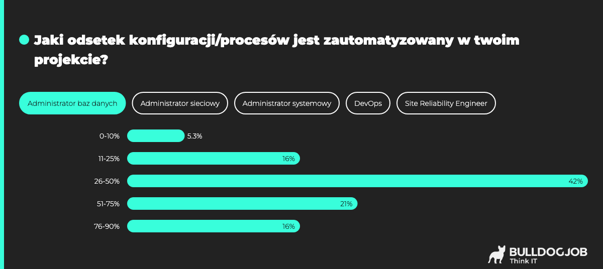 Raport z Badania Społeczności IT 2023 - Administrator IT i DevOps