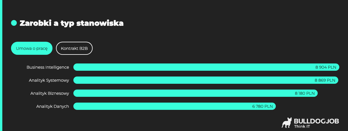 Raport z Badania Społeczności IT 2023 - Analityk IT