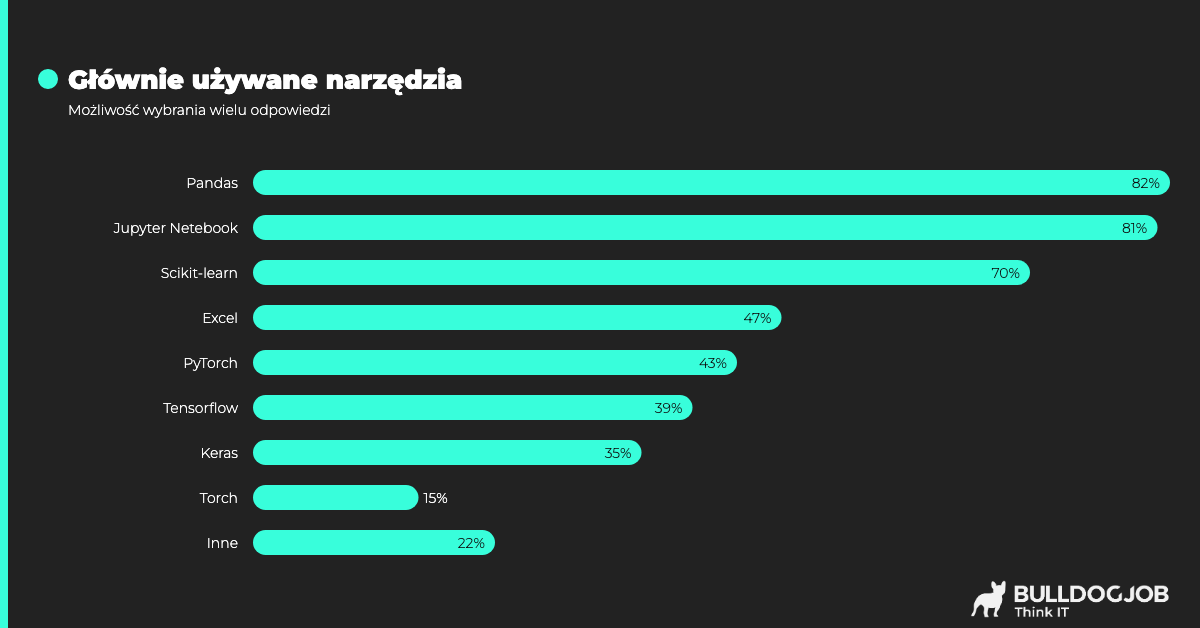 Raport z Badania Społeczności IT 2023 - AI, ML i Data Science