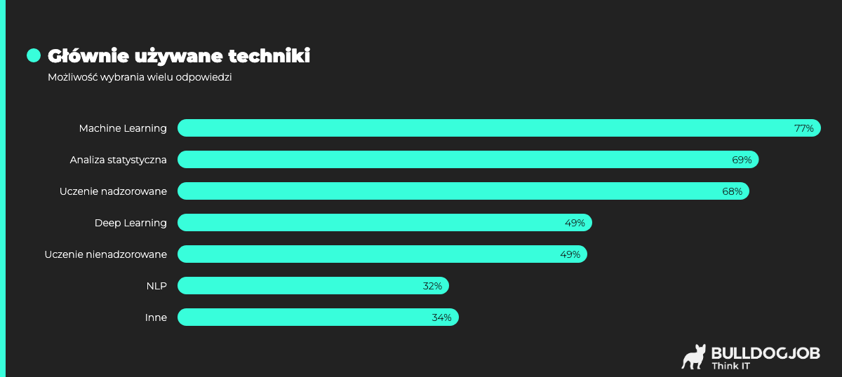 Raport z Badania Społeczności IT 2023 - AI, ML i Data Science