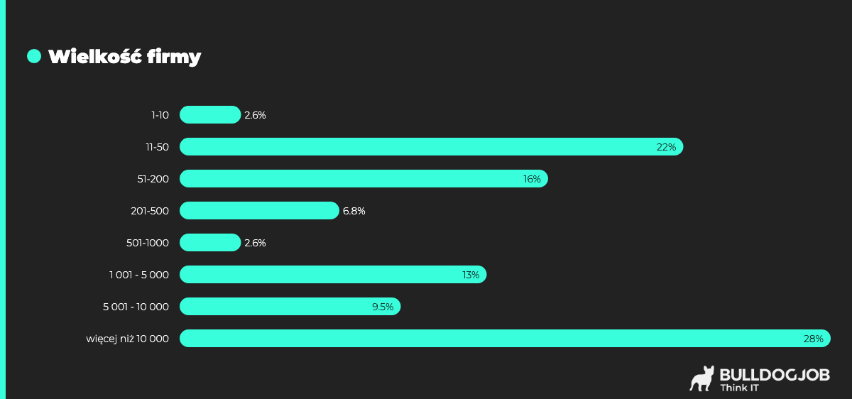Raport z Badania Społeczności IT 2023 - AI, ML i Data Science