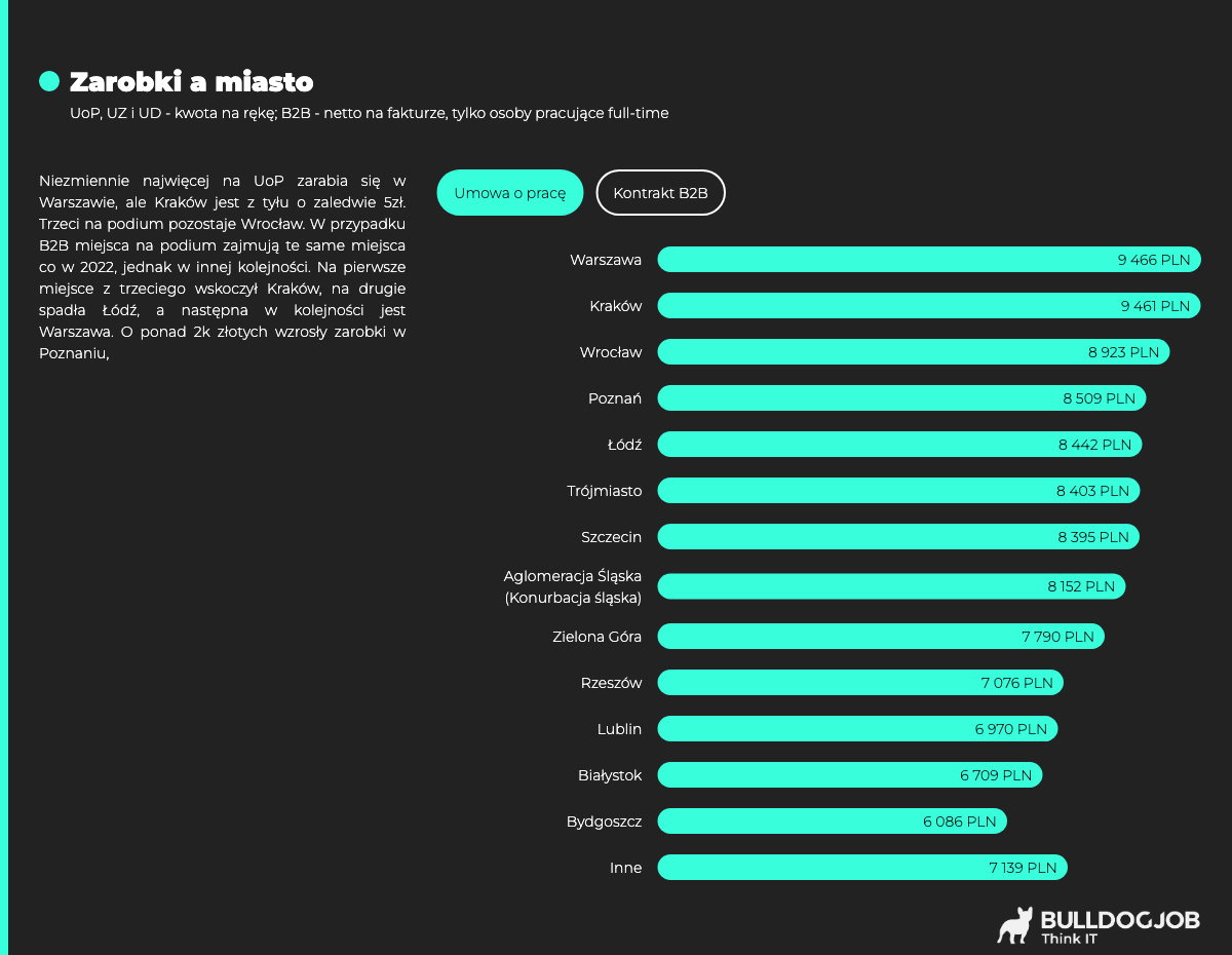 Raport z Badania Społeczności IT 2023