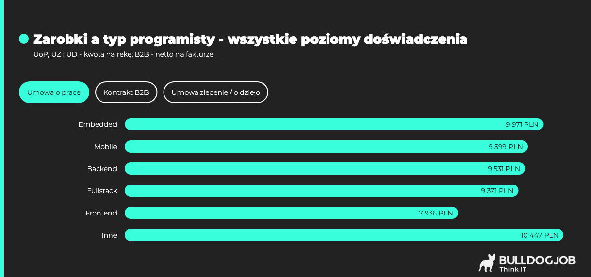 Raport z Badania Społeczności IT 2023 - Programista