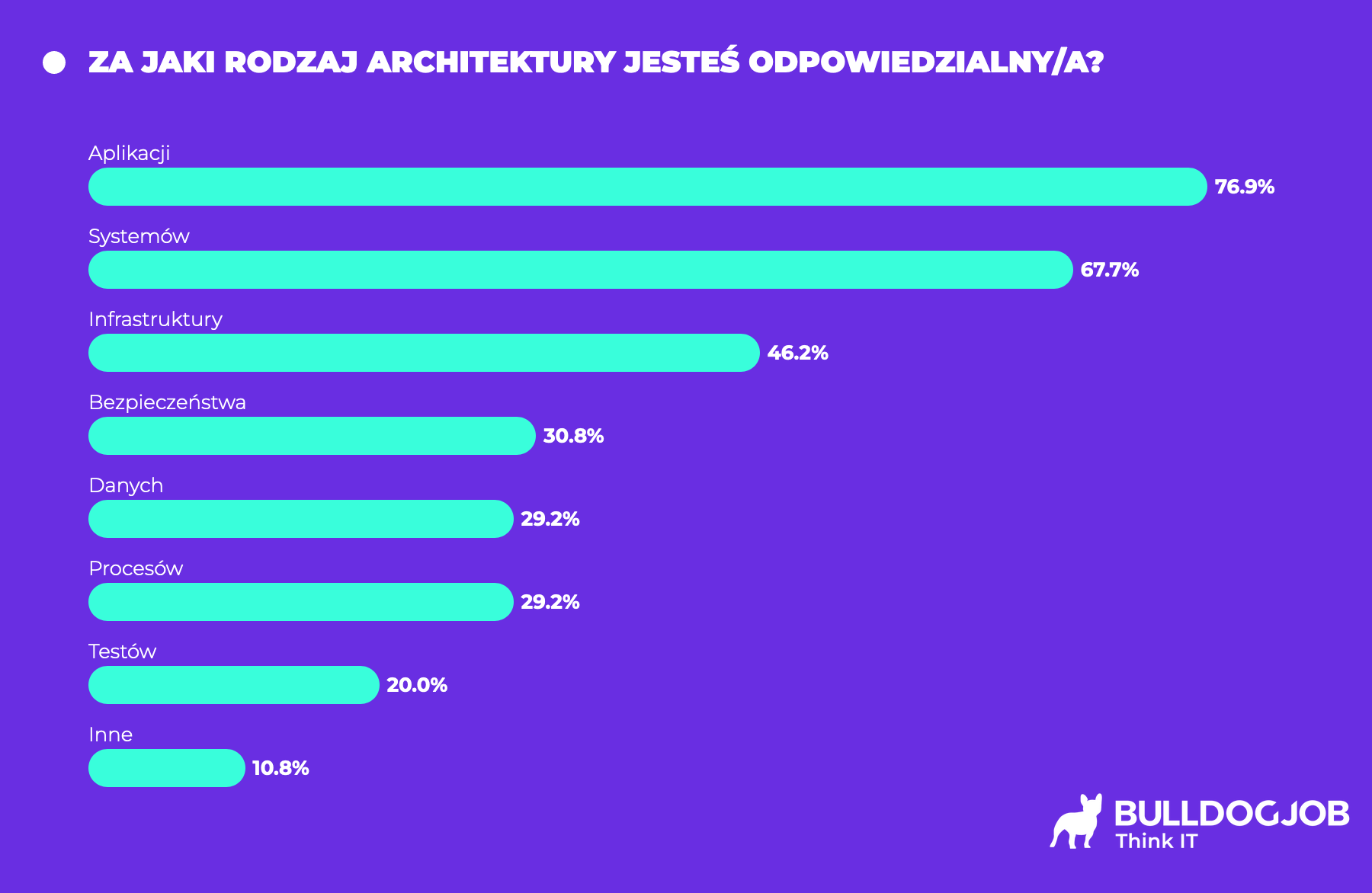 Architekci IT - Raport z Badania Społeczności IT 2024