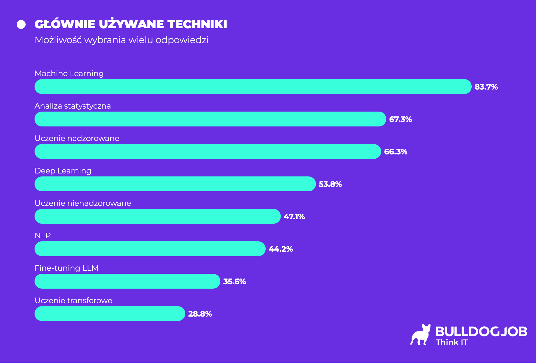 Data Science - Raport z Badania Społeczności IT 2024