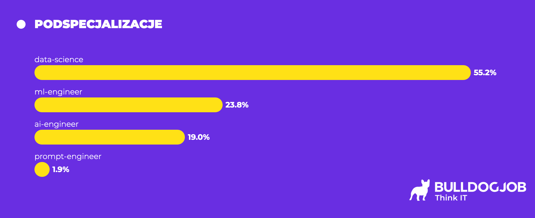 Data Science - Raport z Badania Społeczności IT 2024