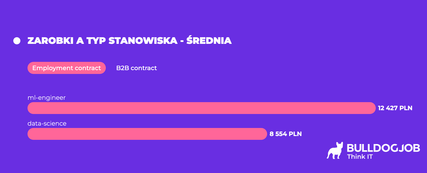 Data Science - Raport z Badania Społeczności IT 2024