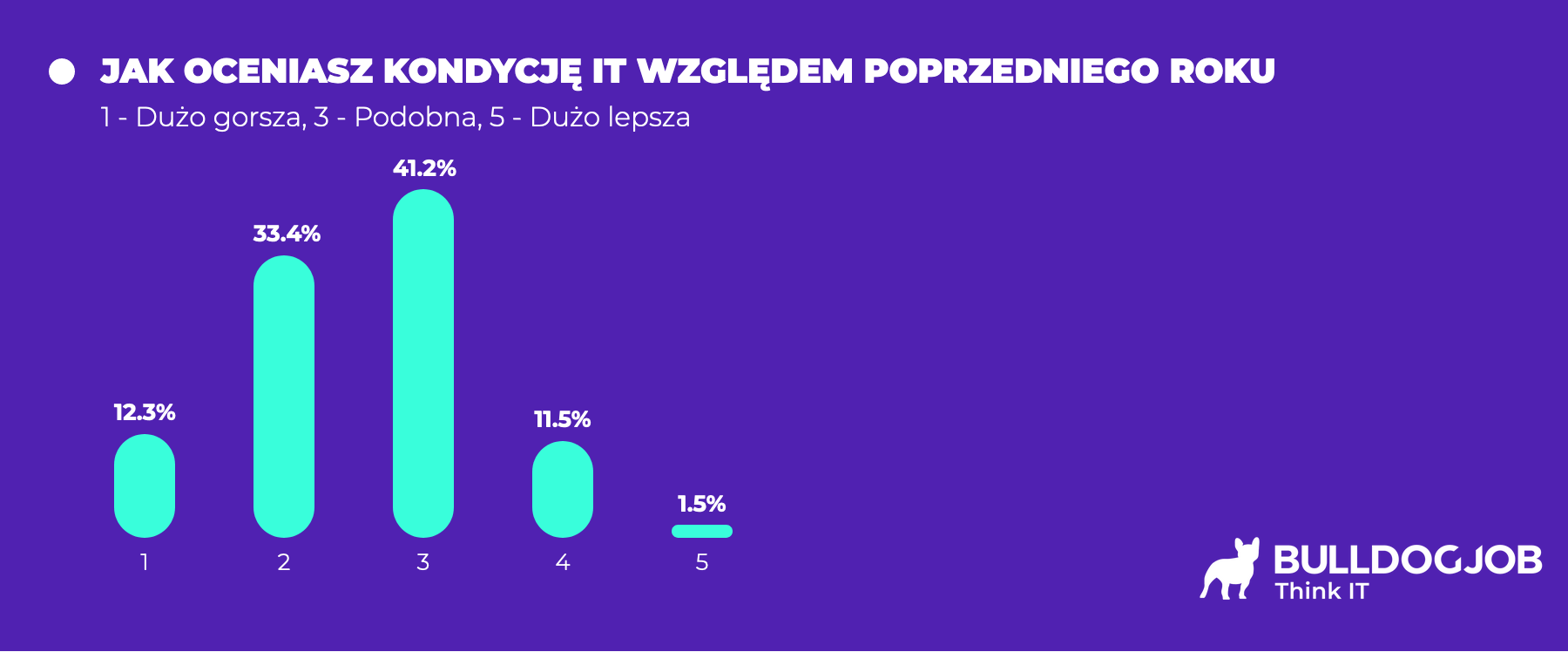 Zarobki w IT - Raport Społeczności IT 2024
