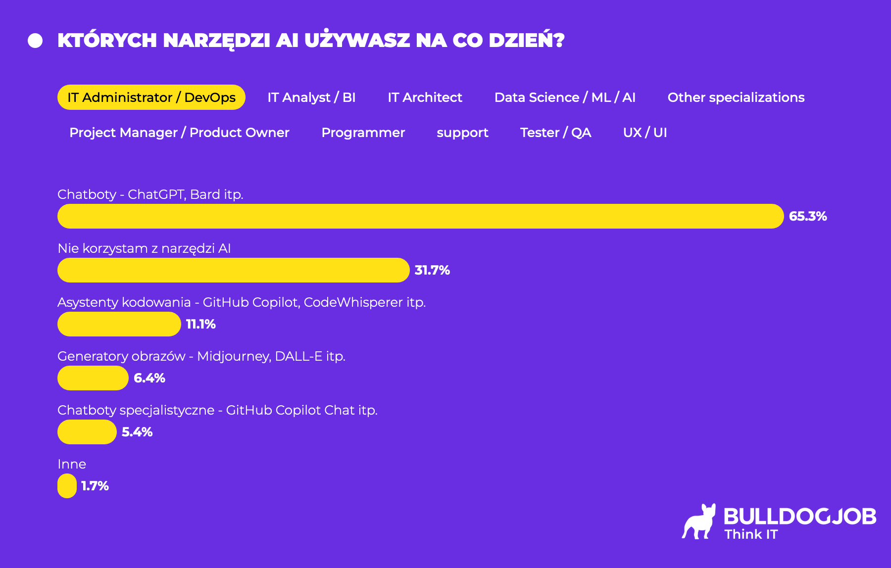 Technologie - Raport Społeczności IT 2024