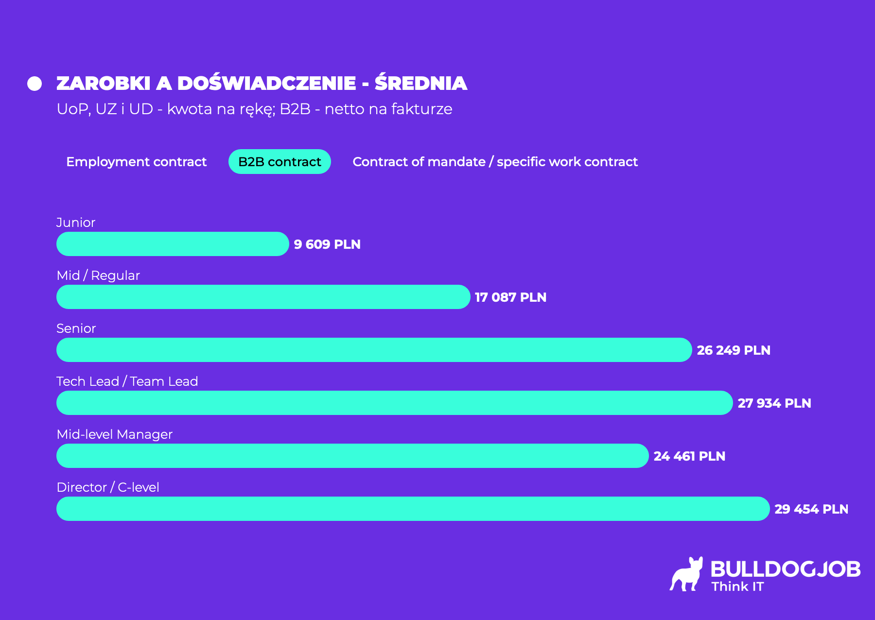 Zarobki w IT - Raport Społeczności IT 2024