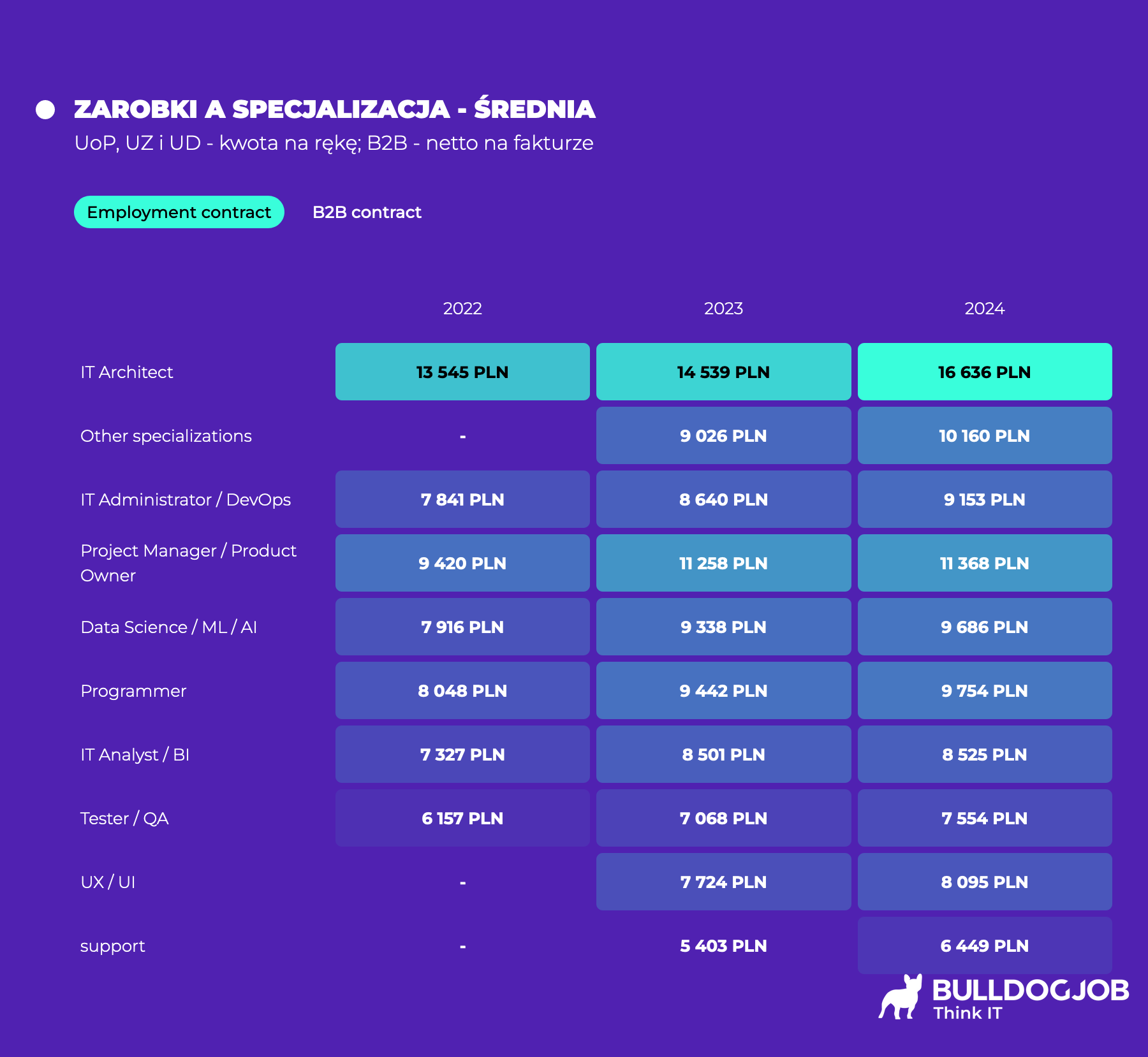 Zarobki w IT - Raport Społeczności IT 2024