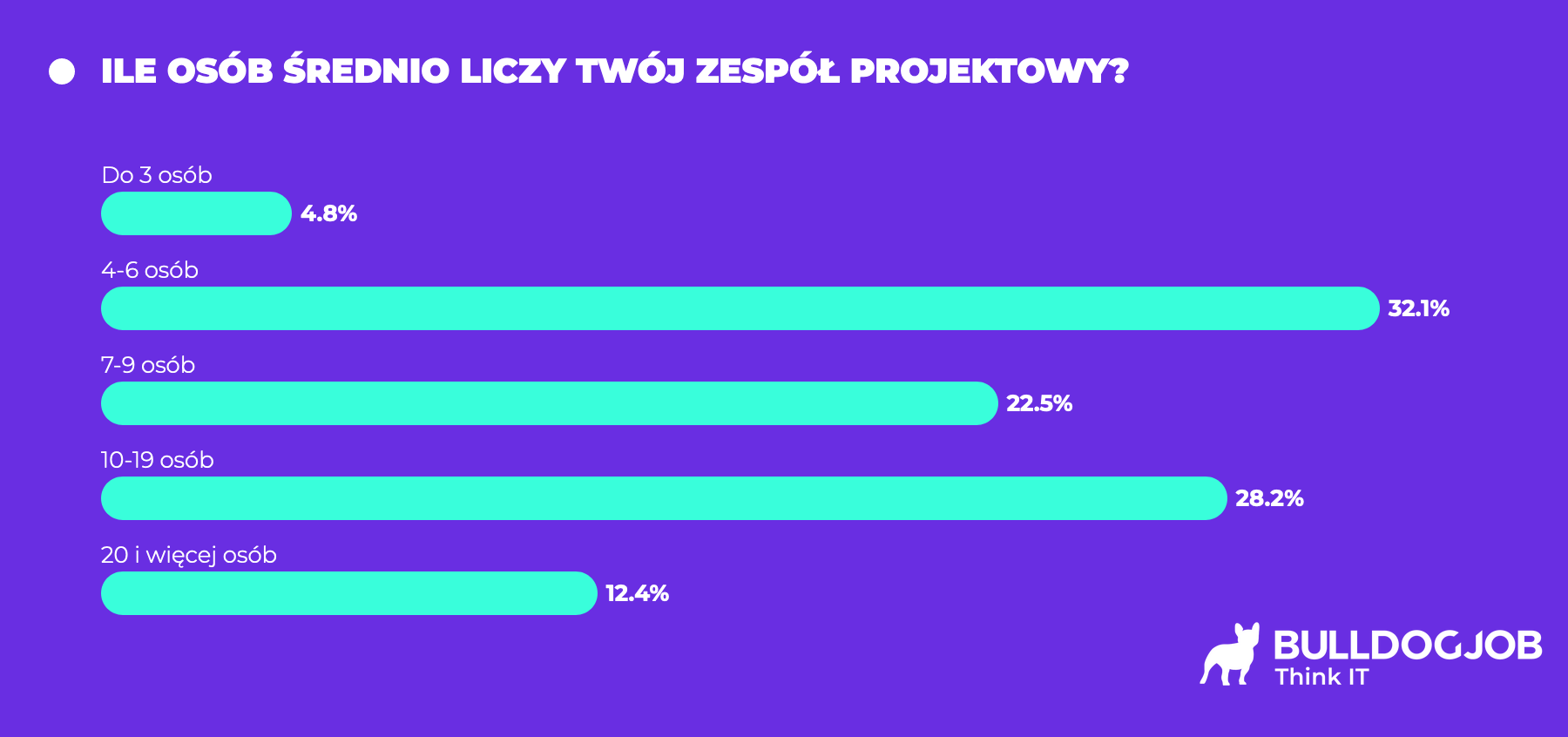 Managerowie IT - Raport z Badania Społeczności IT 2024