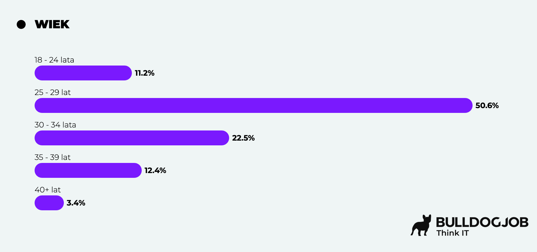 Data Science - Raport z Badania Społeczności IT 2025