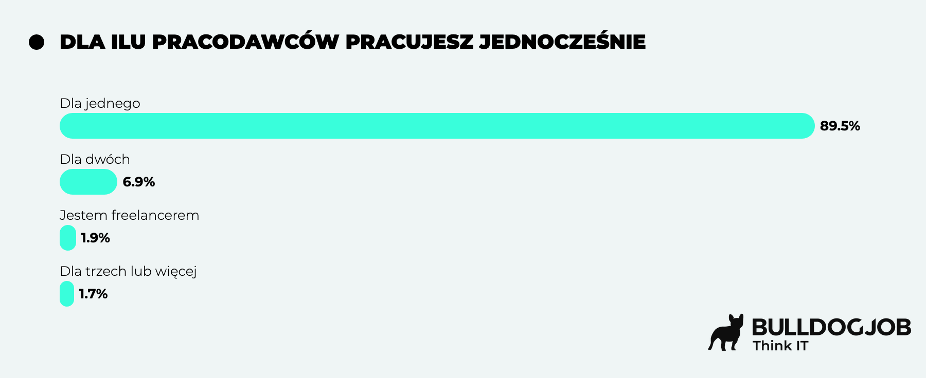 Zarobki w IT - Raport Społeczności IT 2025