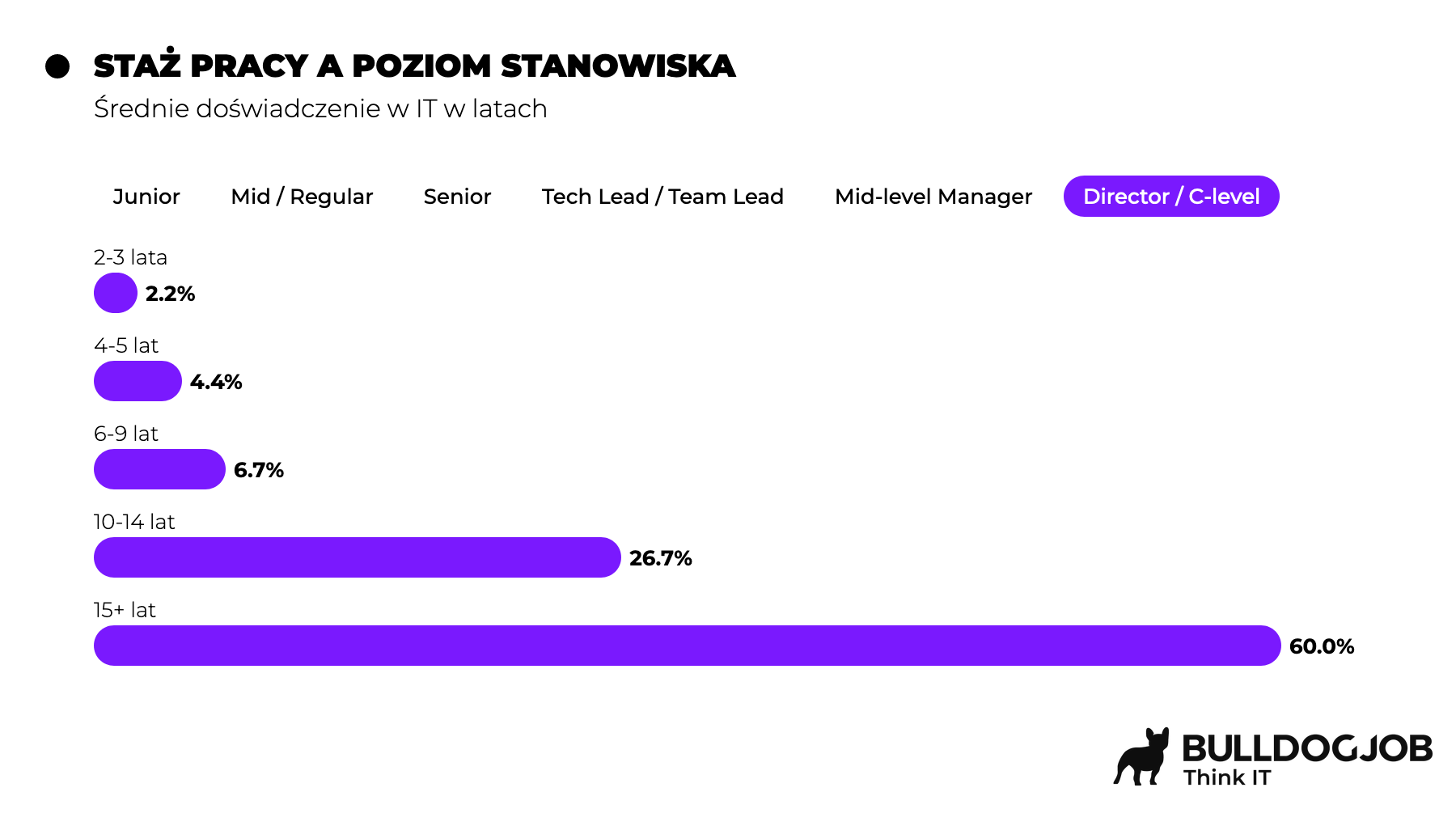 Raport z Badania Społeczności IT 2025