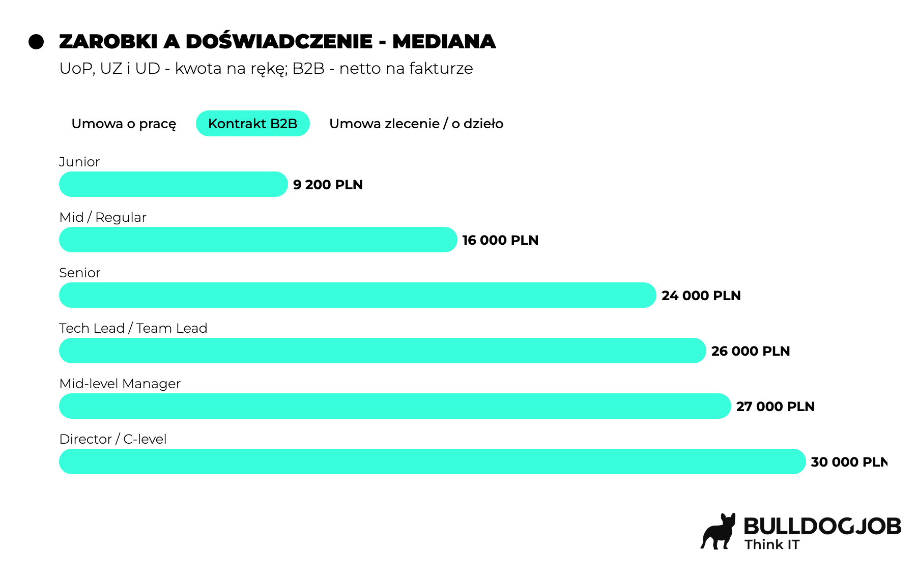 Zarobki w IT - Raport Społeczności IT 2025