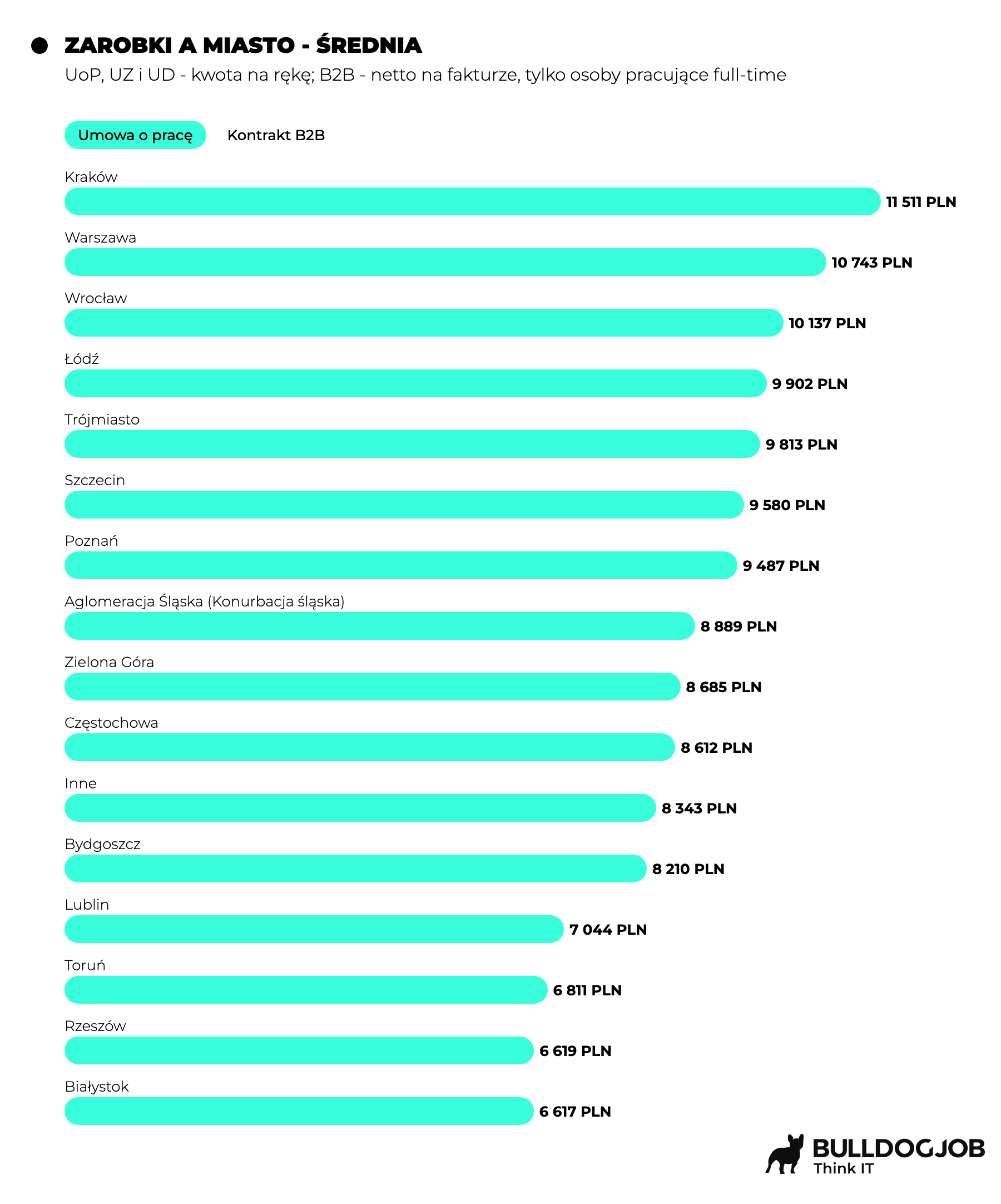 Zarobki w IT - Raport Społeczności IT 2025