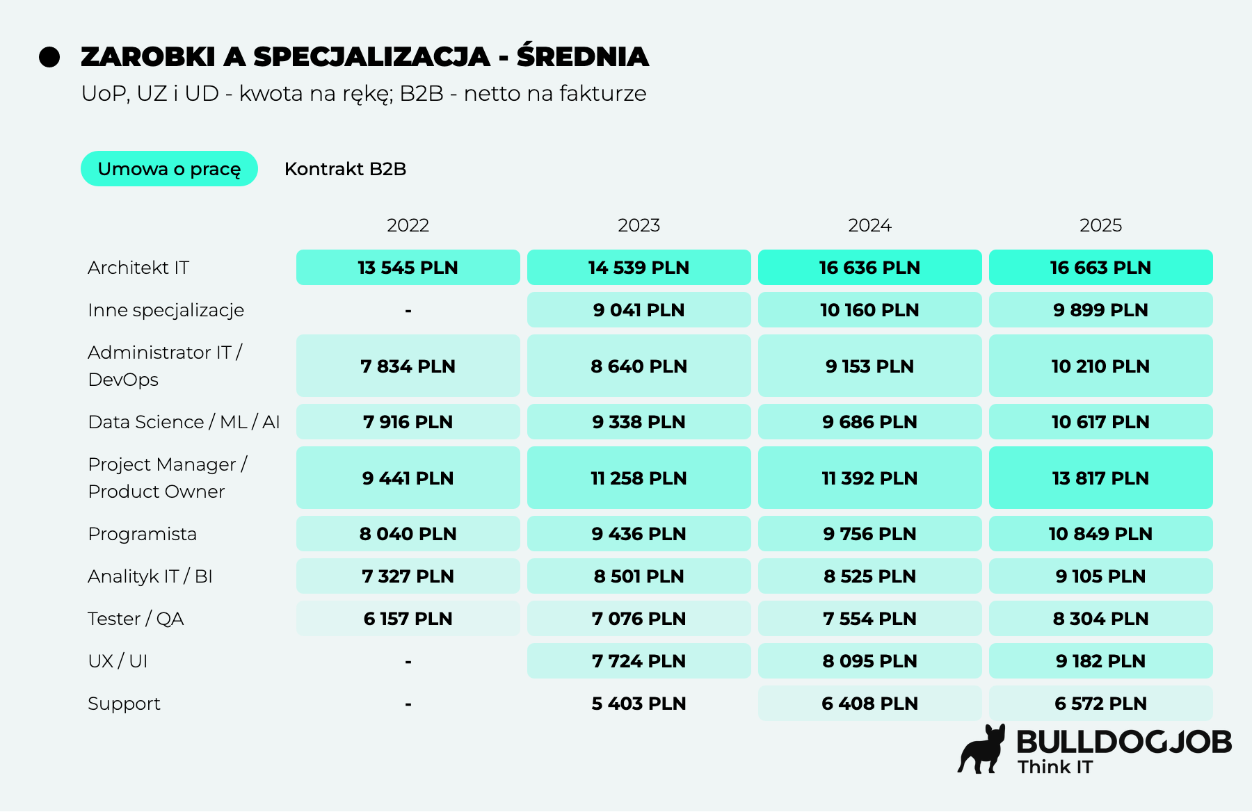 Zarobki w IT - Raport Społeczności IT 2025