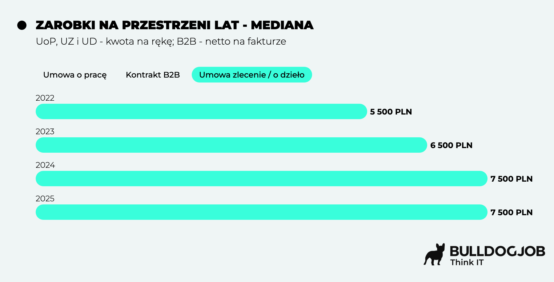 Zarobki w IT - Raport Społeczności IT 2025